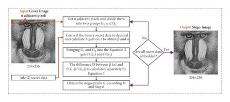 Flowchart Of The Proposed Algorithm For Data Embedding Process