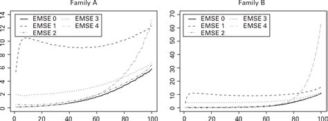 Figure 1 From Small Area Estimation Under Fayherriot Models With Non
