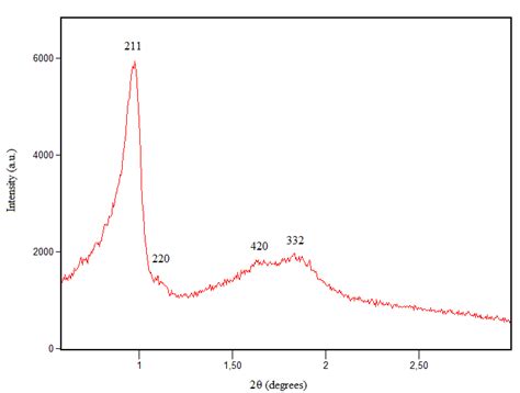 Xrd Pattern Of Kit 6 Download Scientific Diagram