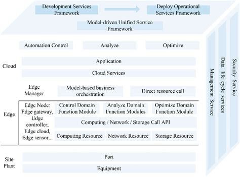 Edge Computing Reference Architecture 30 Download Scientific Diagram