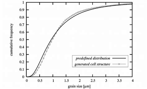 Comparison Of Predefined Cumulative Lognormal Distribution Function And