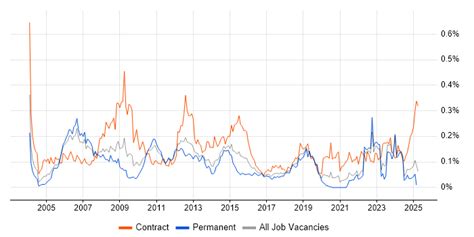 Performance Analyst Contracts In The North Of England Contractor Rates