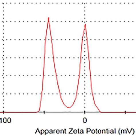 Zeta Potential Distribution Of Selenium Nanoparticles Download