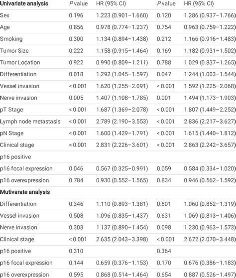 Univariate And Multivariate Analyses Of Prognostic Factors For Survival