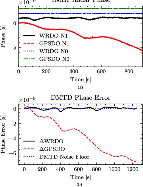 Figure 5 From Synchronization Of Coherent Netted Radar Using White