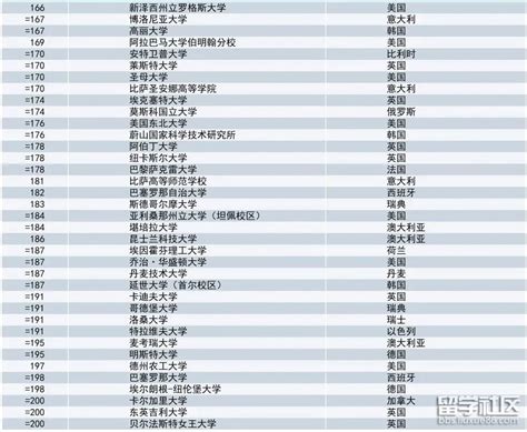 全球大学排名一览表