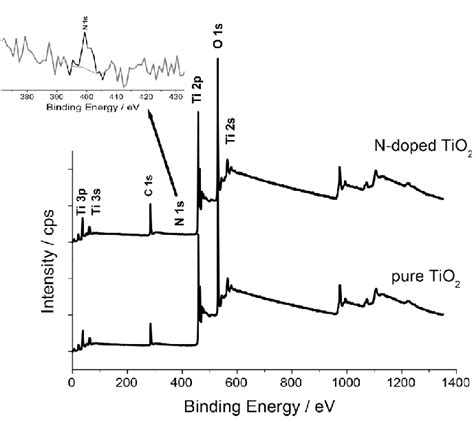 XPS Survey Of Pure And N Doped TiO Download Scientific Diagram