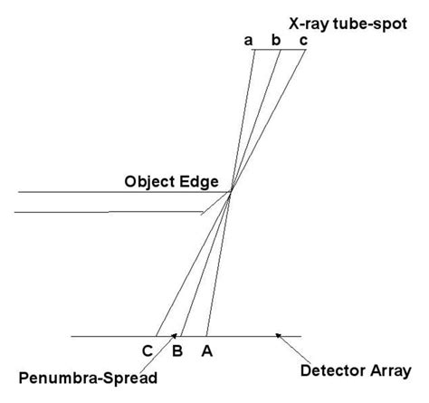 Figure A Penumbral Spread In X Ray Radiography Download Scientific