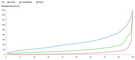 Going Serverless With Cloudflare Workers — Smashing Magazine
