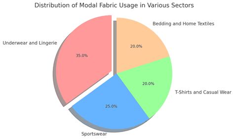 Understanding Modal Fabric Types Properties And Applications