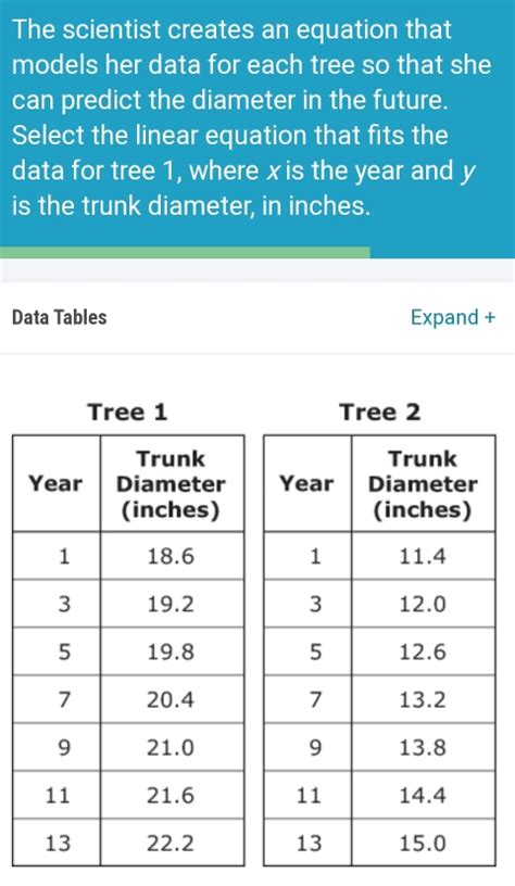 solved the scientist creates an equation that models her data for each