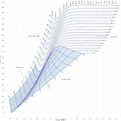 Pressure Enthalpy Diagram Explained