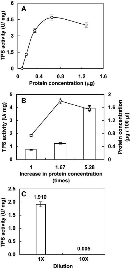 Ionic Strength Dependent Aggregation Of Tps Components Equal Download Scientific Diagram