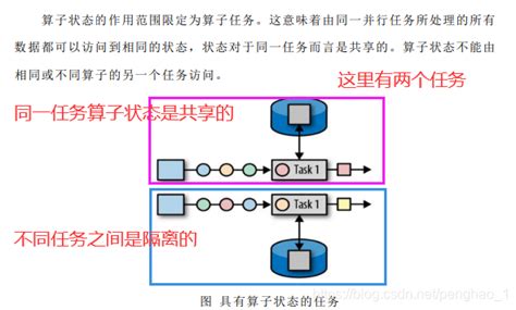 09状态管理和容错机制——flinkflink Mapstate 在循环中remove Csdn博客