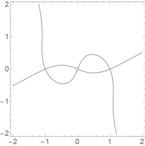 plotting plot part of a contour curve of the imaginary part of a
