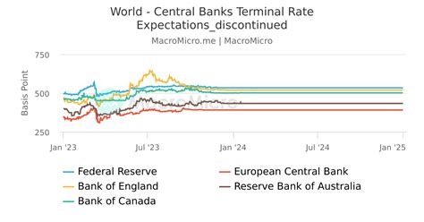 World Central Banks Terminal Rate Expectations Macromicro