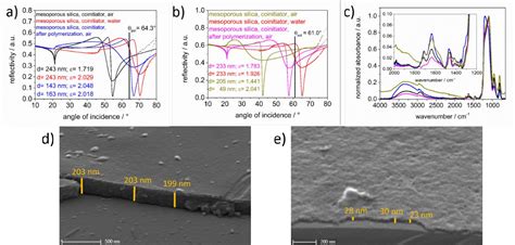 Figure 4 From Surface Plasmon And Green Light Induced Polymerization