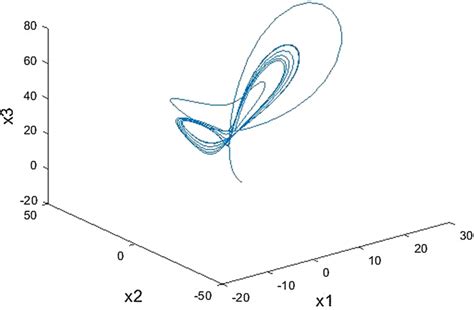 Time Delay Chaotic Lorentz System Download Scientific Diagram
