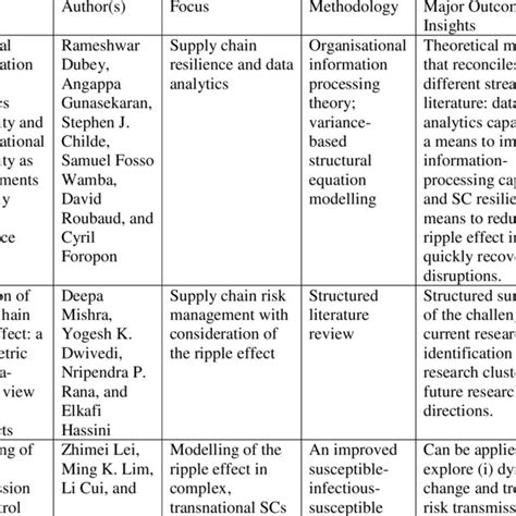 Pdf Ripple Effect And Supply Chain Disruption Management New Trends