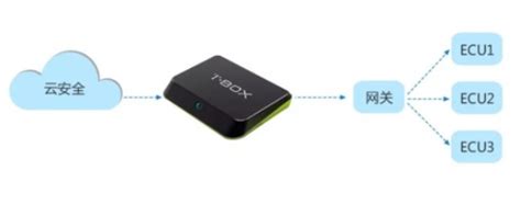 车载智能终端t Box：车联网内容分发垂直行业的安全大脑 Dvbcn