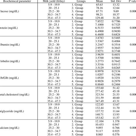 The Correlation Between Milk Yield And Biochemical Parameters