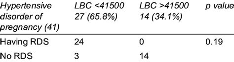 Relationship Between Lamellar Body Count Lbc And Hypertensive
