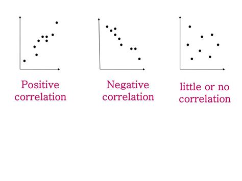 Negative Correlation Positive Correlation