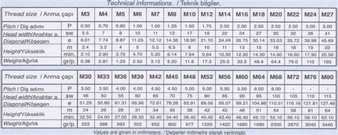 Din Weight Chart