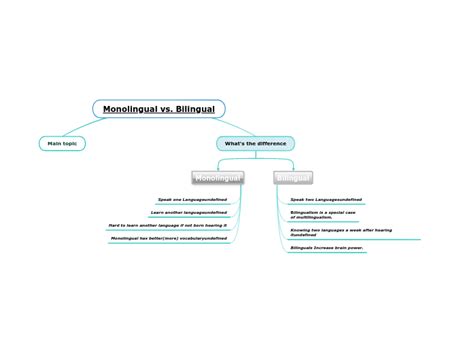 Monolingual Vs Bilingual Mindomo Mind Map