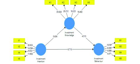 Bootstrap Analysis Of The Research Study Model Download Scientific Diagram