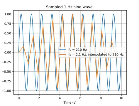 What Is The Minimum Sampling Frequency To Reconstruct A 1 Hz Sine