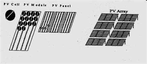 2 pv cell pv module pv panel pv array design of pv module [26] if