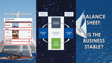 The Financial Statements Explained In 60 Seconds A Simple Model