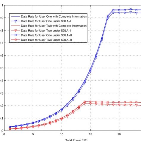 data rates for secondary users under different resource allocation