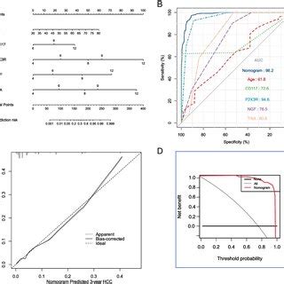 A Column Chart Model B Roc Curve C Calibration Curve D Decision
