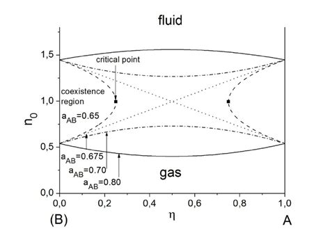State Diagrams Binary Mixture With Q AR Q BR 0 95 B A B B A A A Download Scientific