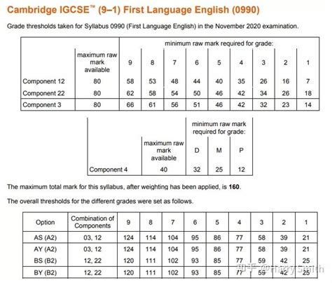 Cie考试局11月igcse各科分数线出了！多少分才能拿a ？ 知乎