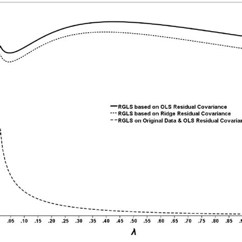 Pdf Seemingly Unrelated Regressions With Covariance Matrix Of Cross Equation Ridge Regression