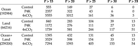 Frequency Of Occurrence Foc Measured In Total Number Of Model Grid