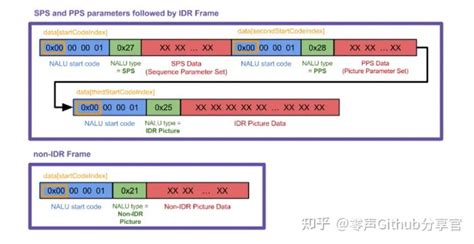 音视频开发，h264 H265硬件编解码基础及码流分析 知乎