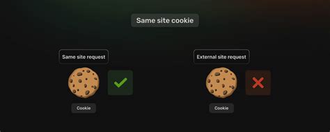 What Is Csrf Cross Site Request Forgery