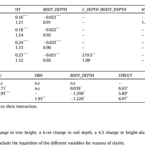 Parameter Estimates Of Selected Models N 384 Download Table