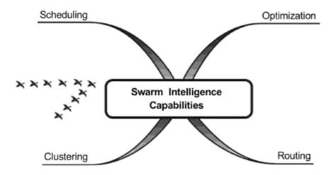 Swarm Intelligence Assignment Point