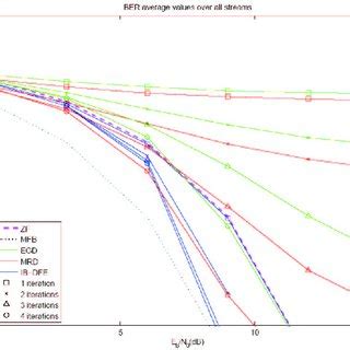 BER Performance For The Proposed Iterative FDE Techniques When R 20