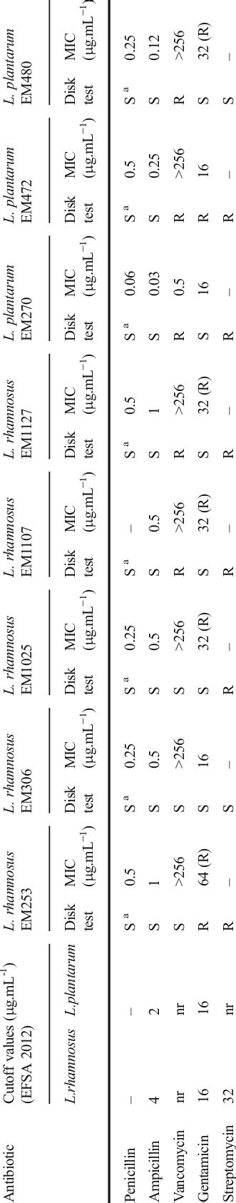 Resistance Of Lactobacillus Spp Strains To Selected Antibiotics