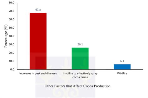 13 Other Factors Perceived By The Farmers To Be Affecting Cocoa