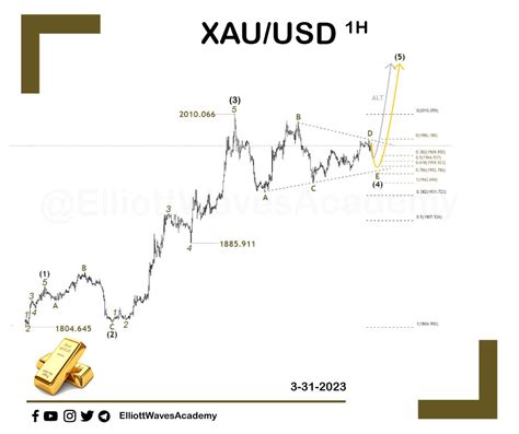 Elliott Waves Academy On Twitter Xauusd🇺🇸 Gold 1h Tf Bullish