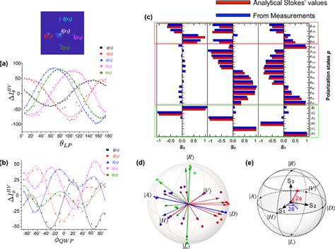Using The Intensity Of The Diffracted Spots To Extract The Stokes Download Scientific Diagram