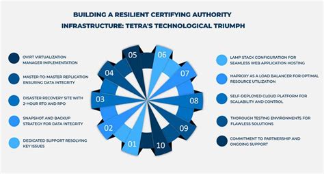 Empowering A Certifying Authority With Robust Digital Infrastructure A