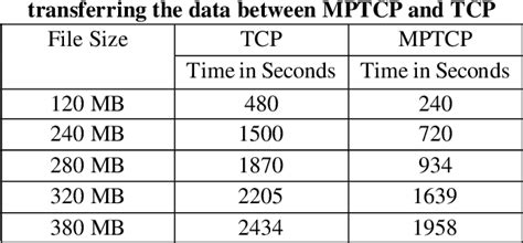 Table 1 From Design And Development Of Efficient Multipath Tcp For Data